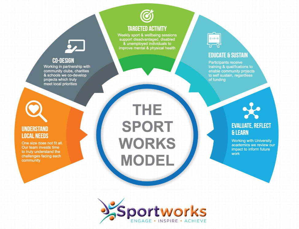 Sport Works model – health & wellbeing in the community
