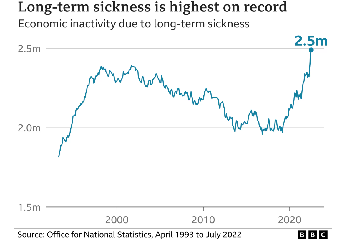 ONS: Long term sickness drives record levels of economic inactivity